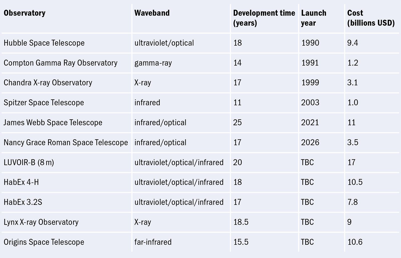 Good Article: The Old and the New in Space Telescopes – Our Awesome ...
