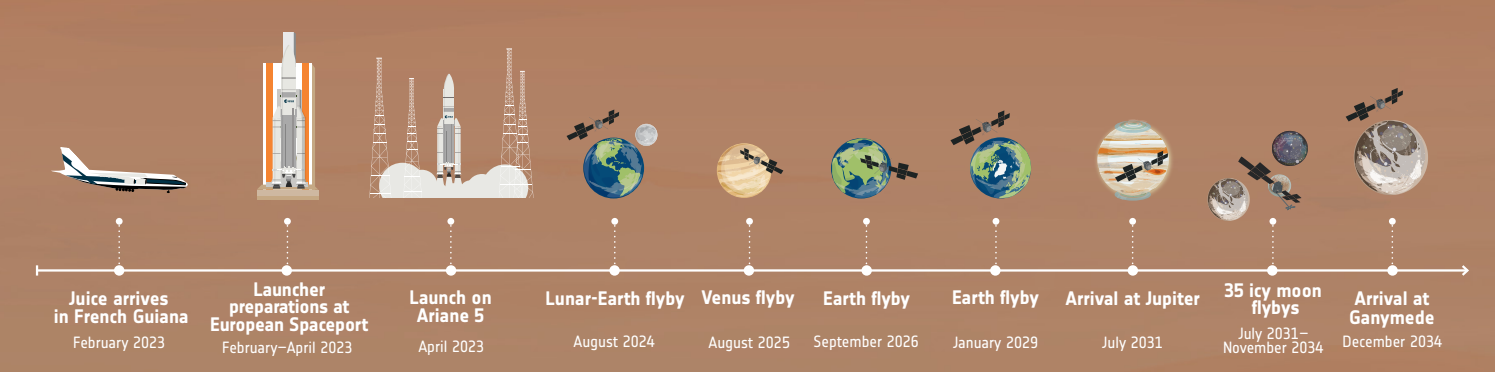 Space Mission: ESA’s Juice Mission – Our Awesome Universe